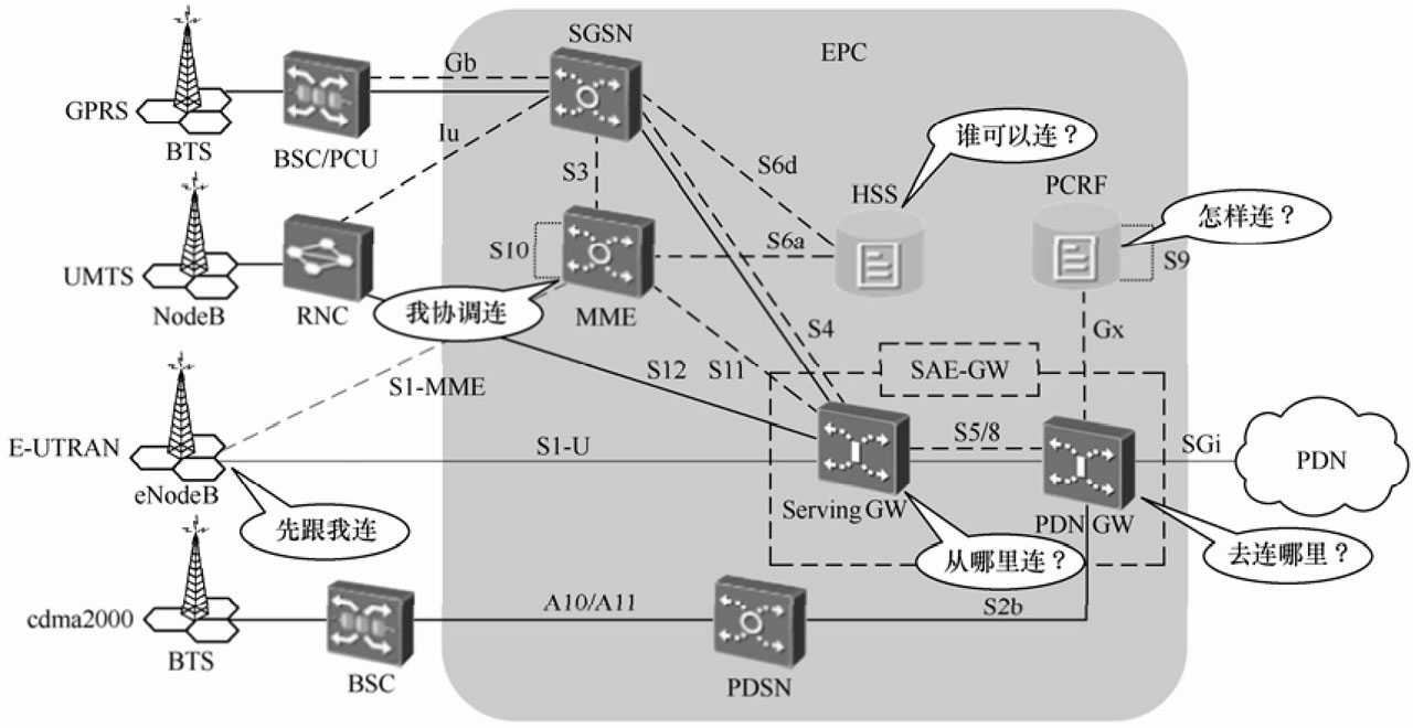 EPS概念及EPC相关网元_eps epc-CSDN博客