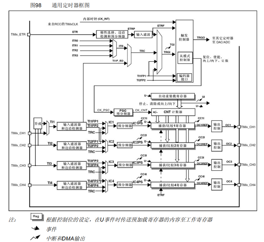 使用STM32输出PWM波形_stm32 利用pwm产生指定波形-CSDN博客