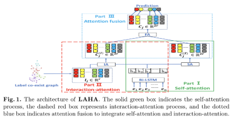 论文阅读笔记：Label-aware Document Representation via Hybrid Attention for Extreme Multi-Label Text ...