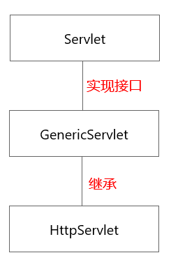 Servlet 体系结构_简述servlet应用程序的体系结构？-CSDN博客