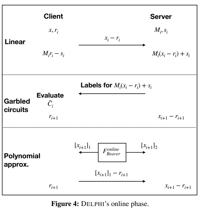 【AI隐私保护.论文笔记】DELPHI: A Cryptographic Inference Service for Neural Networks_delphi隐私保护-CSDN博客