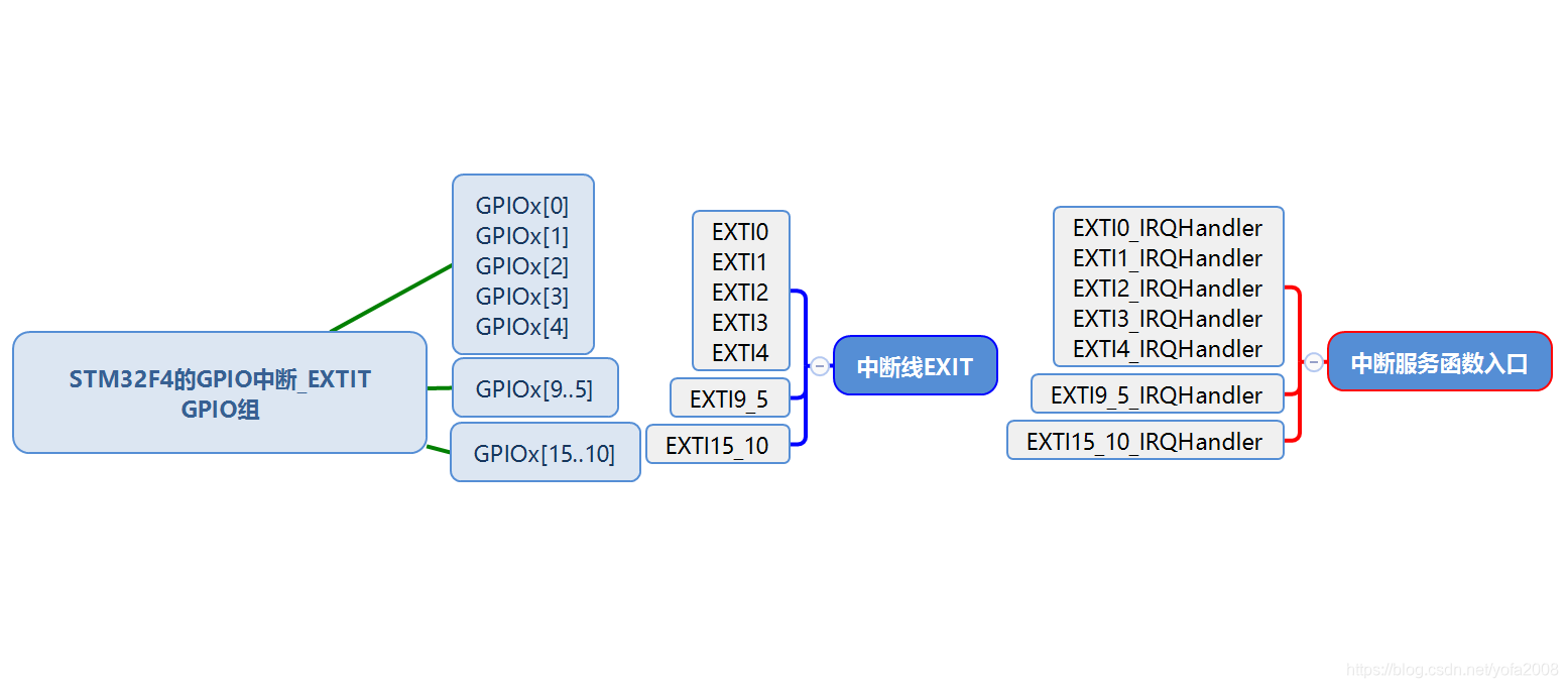 Stm32f4外部gpio中断源使用笔记 Stm32f4 Gpiox 6中断线 Csdn博客