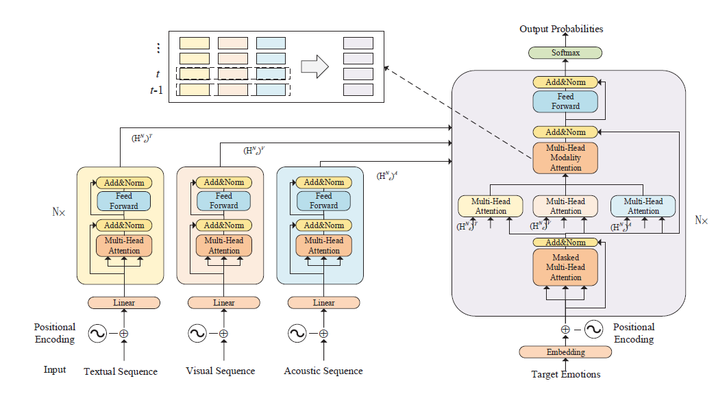 Multi-modal Multi-label Emotion Detection with Modality and Label Dependence 阅读笔记_m3tr: multi ...