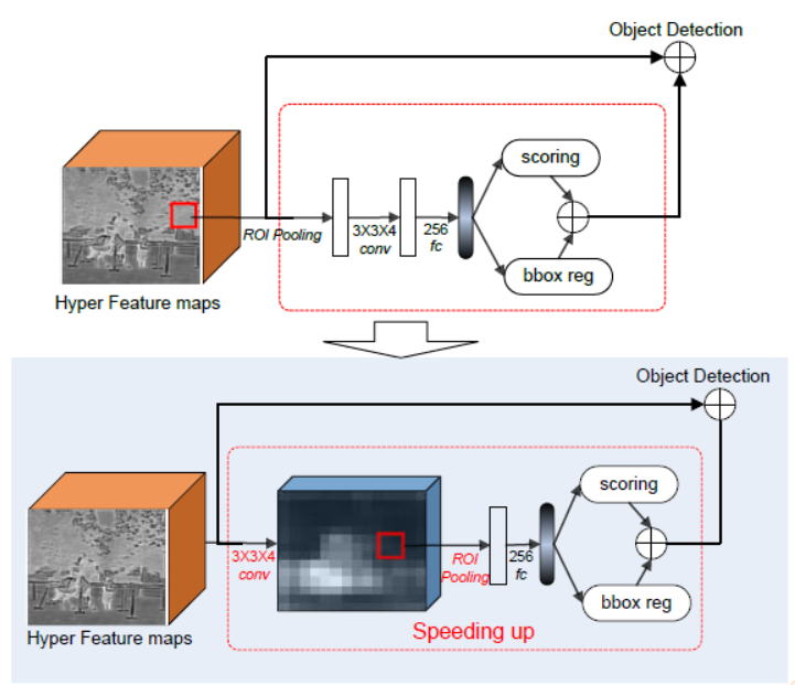 【每日一网】Day17：HyperNet简单理解-CSDN博客