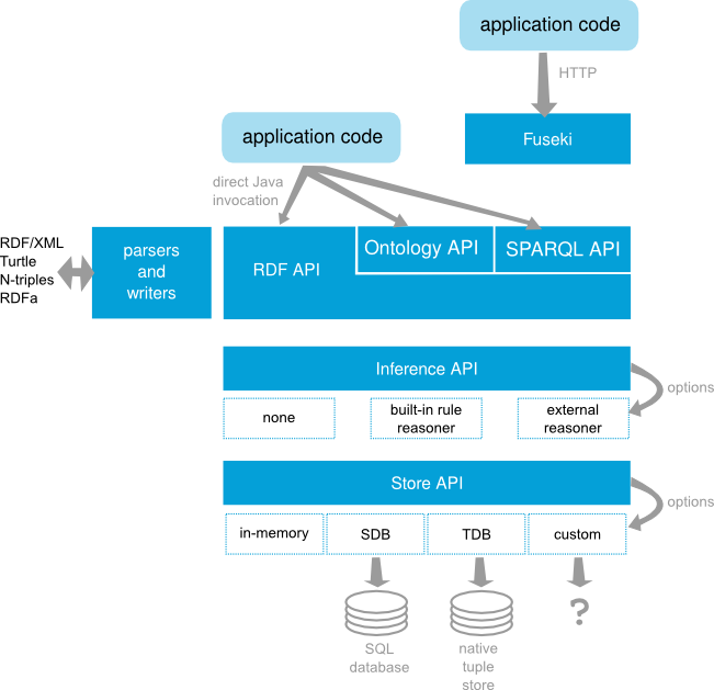 【语义网】Jena框架简介及实战_webprogete jena-CSDN博客
