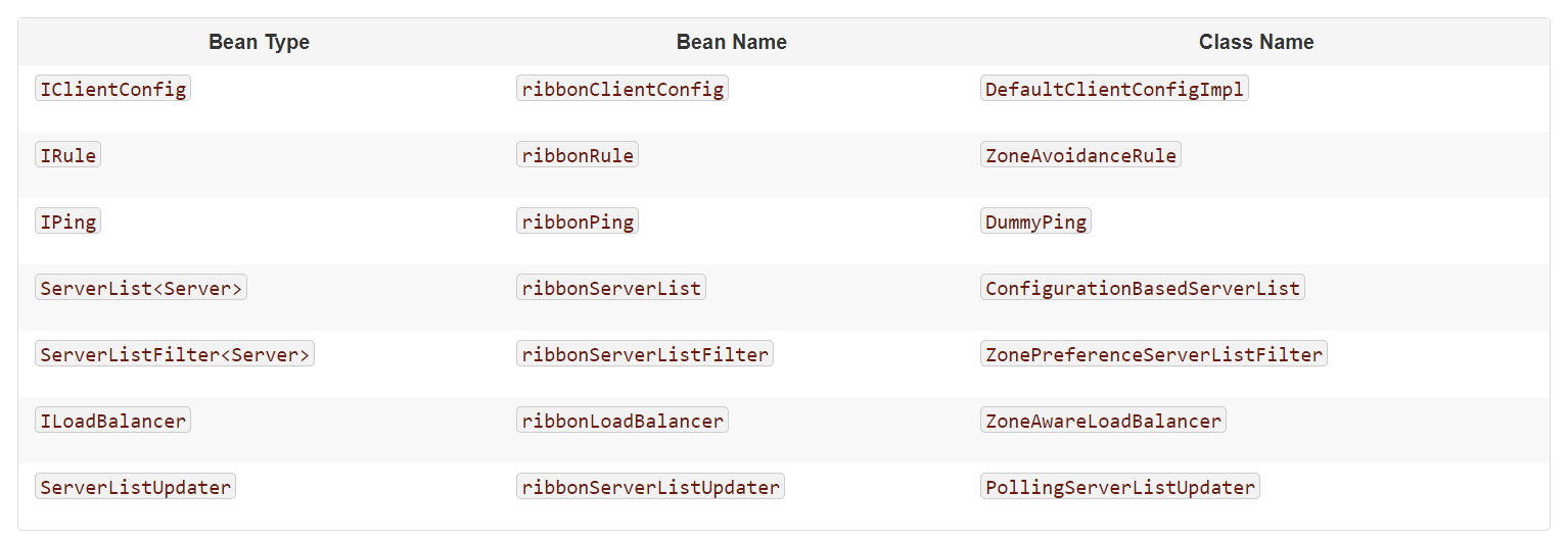 Ribbon介绍 （Java代码配置篇）_java ribbon-CSDN博客