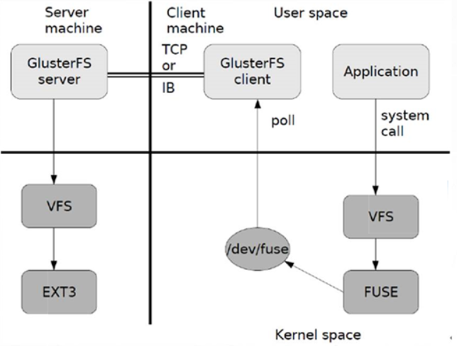 GlusterFS分布式文件系统_gluster volume create-CSDN博客
