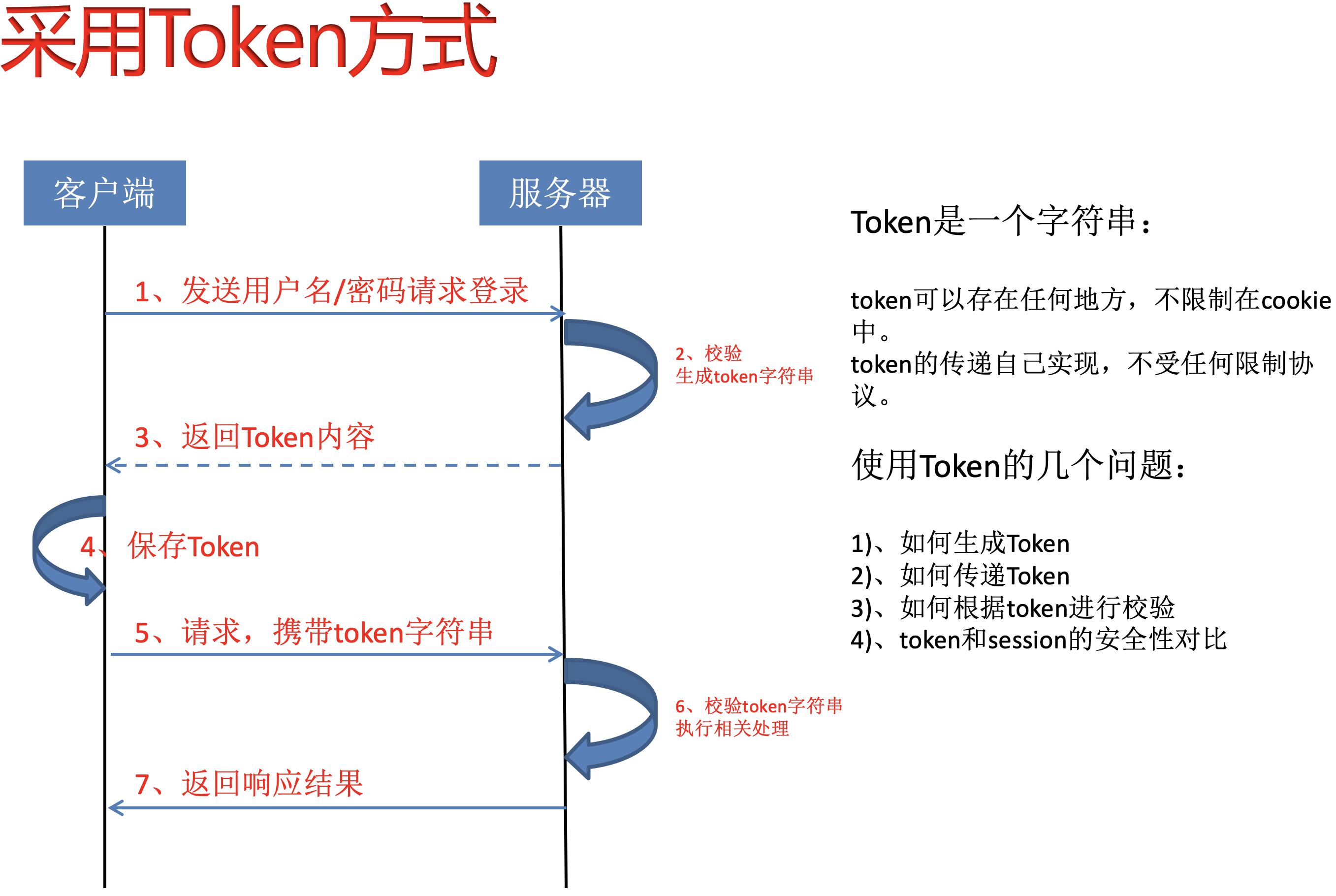 两张图告诉你Session与Token的区别_定义两张图 两个session-CSDN博客