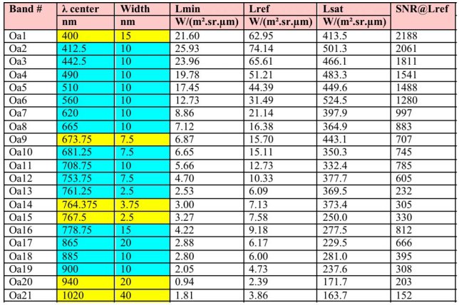 哨兵3（Sentinel-3）数据简介-CSDN博客