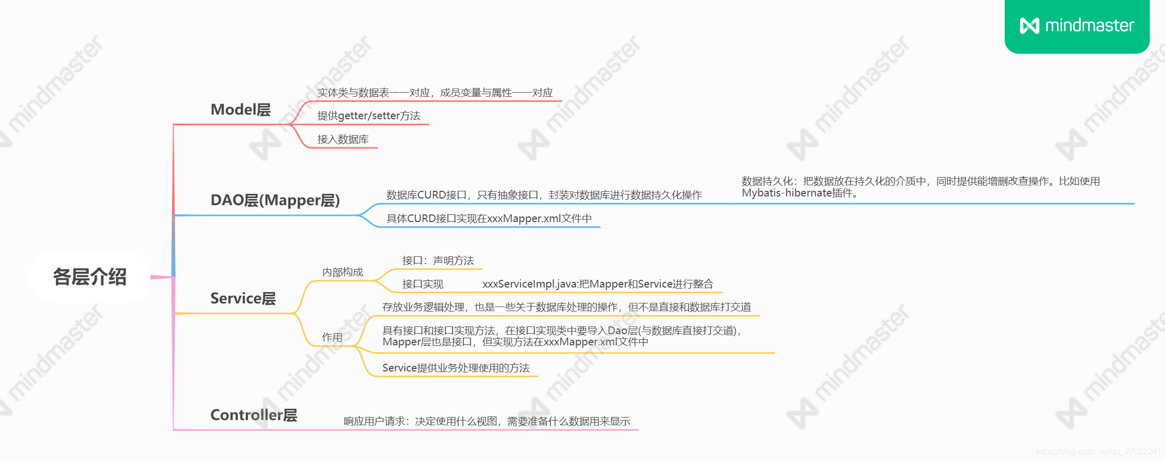【spring】model,util,dao,service,controllerutils是什么意思 Csdn博客