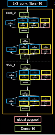 基于CIRFA10数据集的多种CNN模型实现与分析(北大tensorflow2.0学习笔记)_cifar10带非线性函数-CSDN博客
