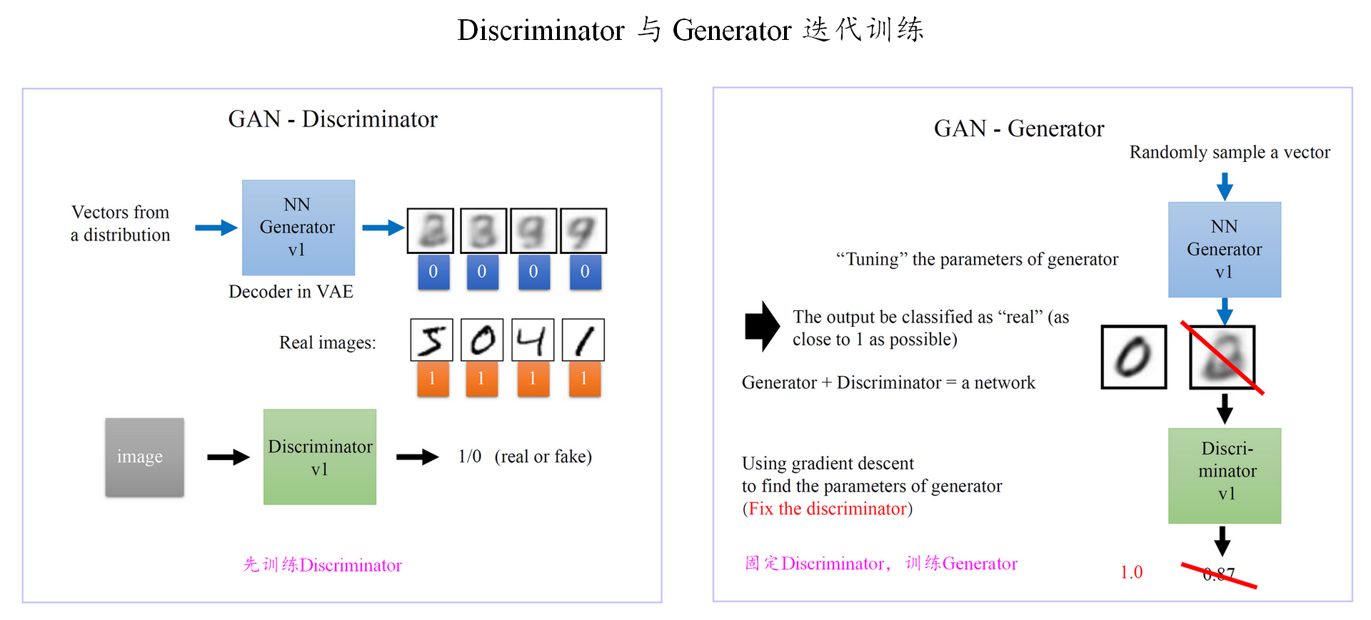 深度学习-生成模型：Generation（Tranform Vector To Object with RNN）【PixelRNN、VAE(变 ...