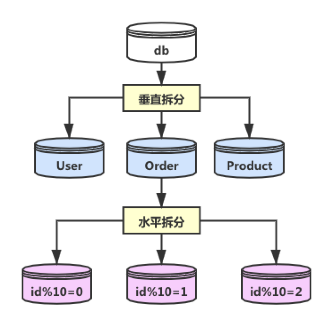 Sharding Jdbc分库分表之亿级大表实战 Shardingsphere 改造大表 Csdn博客
