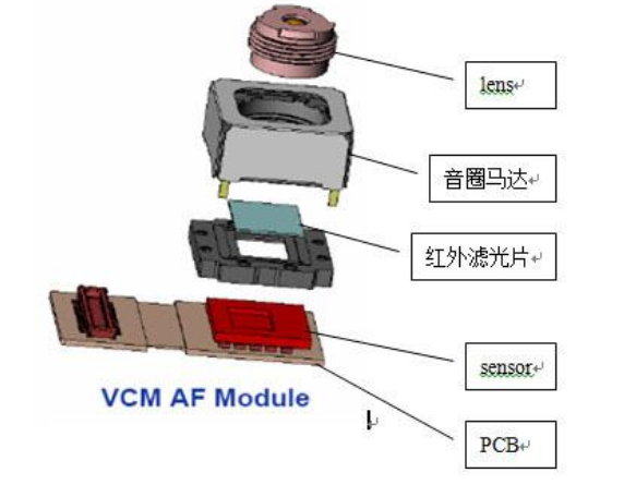 Camera模组硬件的构成_icr camera-CSDN博客