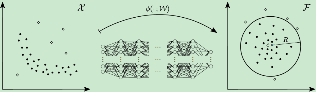 ICML2018(Anomaly Detection)：Deep SVDD-论文解读《Deep One-Class Classification》_deepsvdd论文-CSDN博客