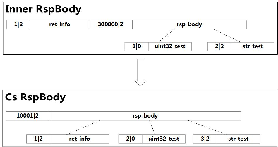 protobuf编码原理及其在schema格式转换的应用_codedoutputstream-CSDN博客