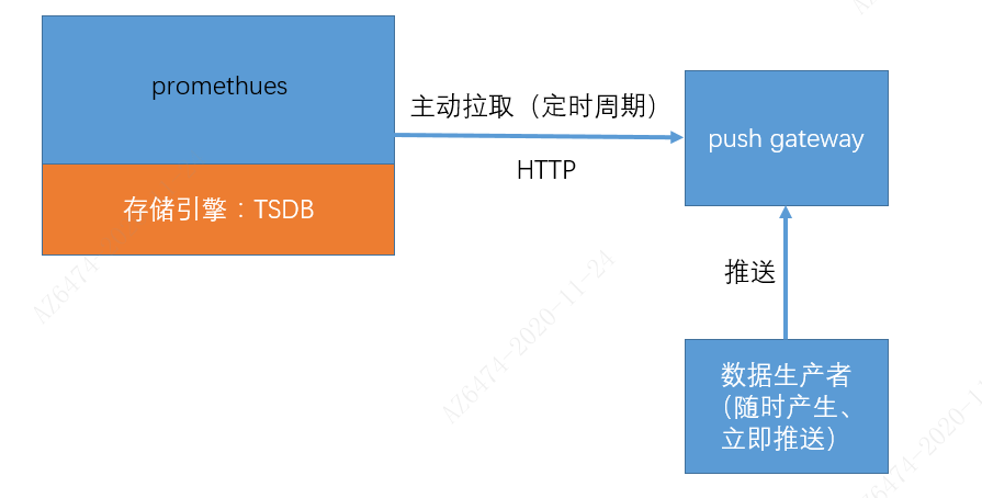 007、pushgateway_pushgateway数据过期-CSDN博客