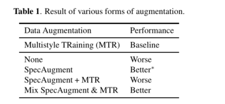 语音论文阅读(大规模数据集上的语音增强）_specaugment on large scale datasets》和《transformers-CSDN博客