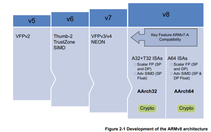 2. ARM 架构_den0013d-CSDN博客