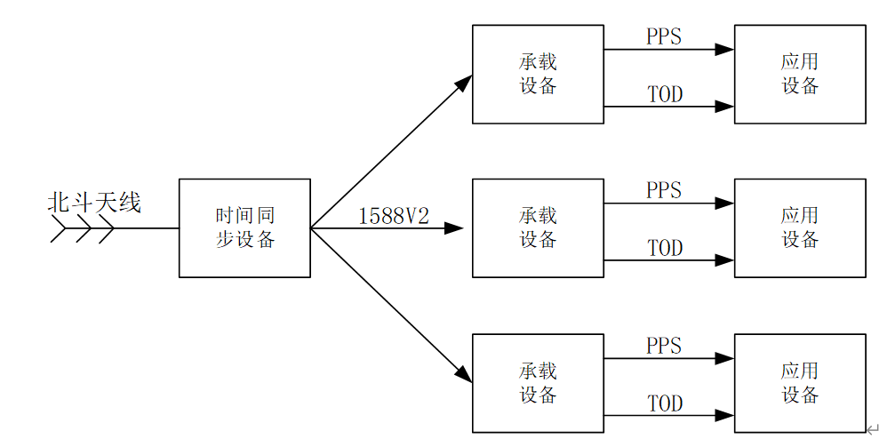 IEEE1588（PTP）协议实现精确授时_1588 csdn-CSDN博客