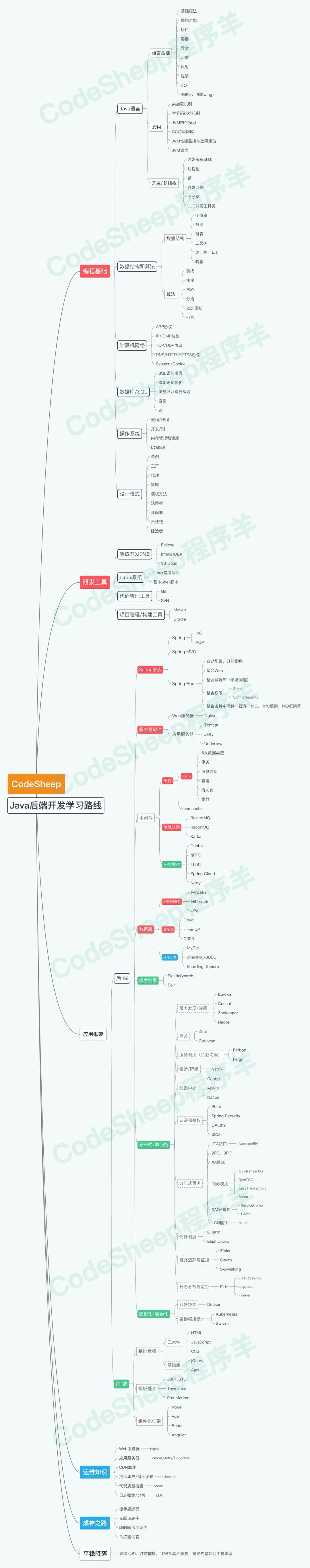 Java后端开发学习路线学习后端开发路径 Csdn博客 