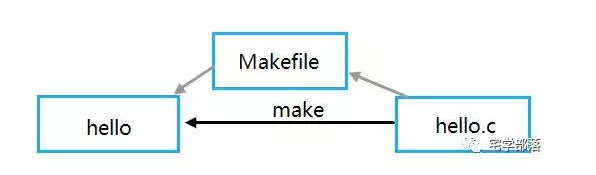 编译工具:makefile、autoconf、automake、libtool的关系automake Autoconf M4什么关系 Csdn博客
