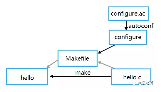 编译工具：makefile、autoconf、automake、libtool的关系_automake autoconf m4什么关系-CSDN博客