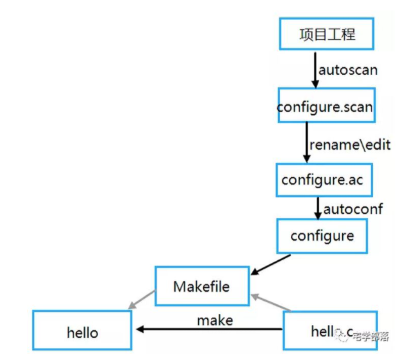编译工具：makefile、autoconf、automake、libtool的关系_automake autoconf m4什么关系-CSDN博客