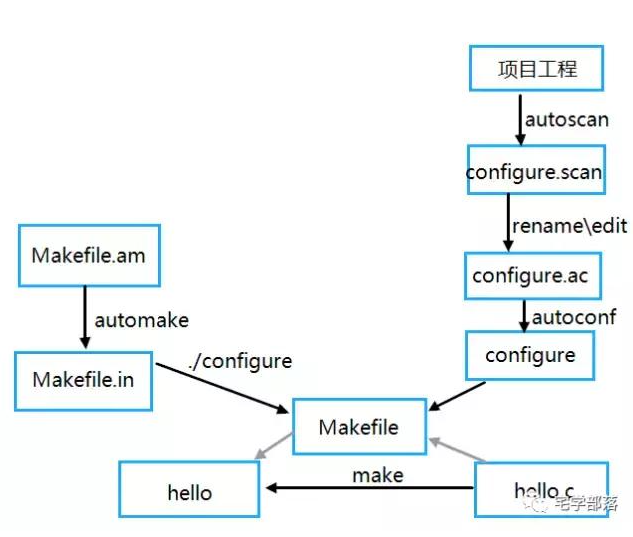 编译工具：makefile、autoconf、automake、libtool的关系_automake autoconf m4什么关系-CSDN博客