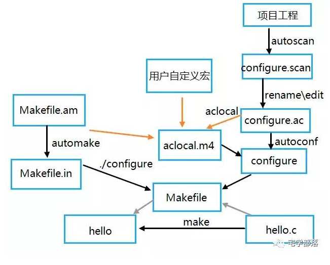 编译工具：makefile、autoconf、automake、libtool的关系_automake autoconf m4什么关系-CSDN博客