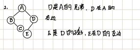 数据结构 树与森林 森林与二叉树的转换（例题）森林与二叉树的转换例题 Csdn博客