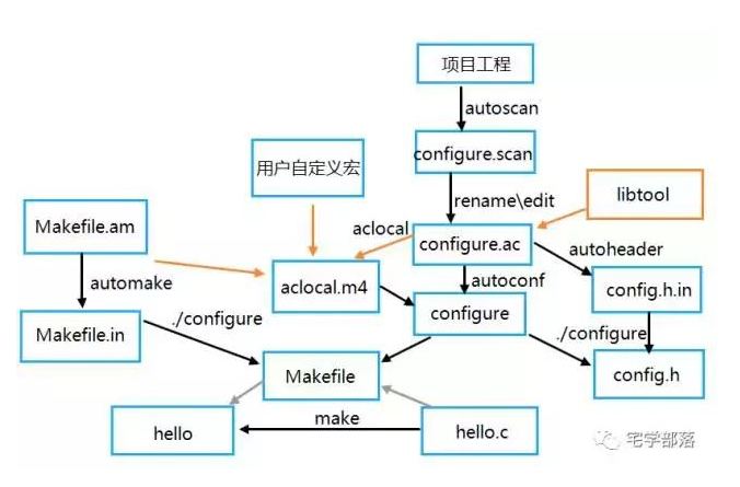 编译工具：makefile、autoconf、automake、libtool的关系_automake autoconf m4什么关系-CSDN博客