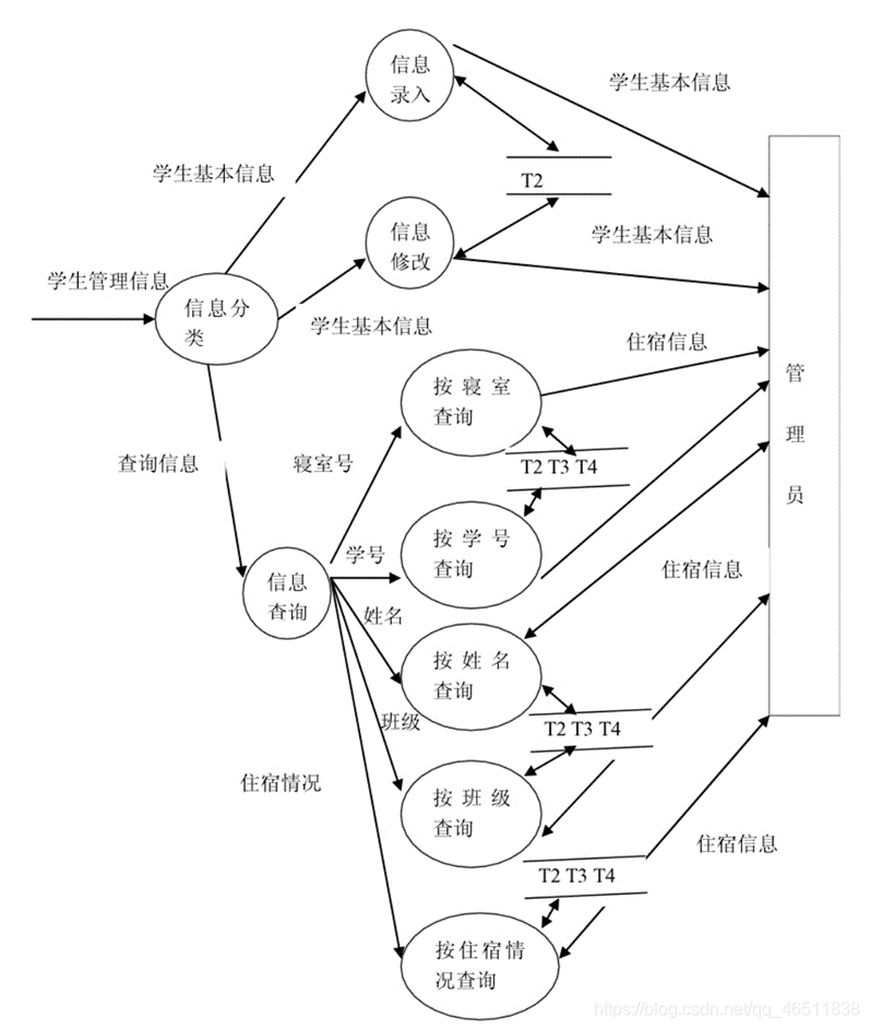 学生宿舍信息管理系统学生宿舍管理信息系统 Csdn博客