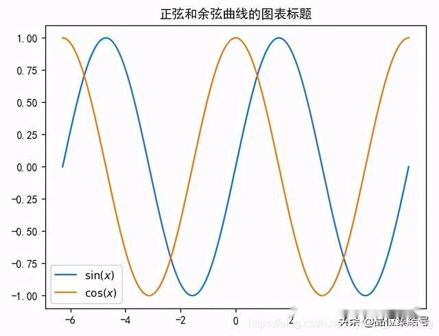 Python图表绘制进阶,图例和标题你真的会添加吗?一文讲透pythonxiaobang的博客 Csdn博客python添加图标题