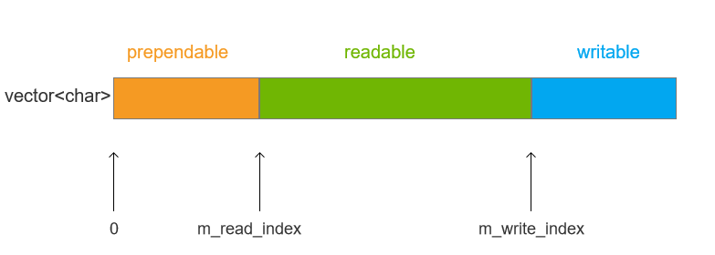 http服务器_图文详解简易Buffer设计与C++实现（ref muduo）-CSDN博客
