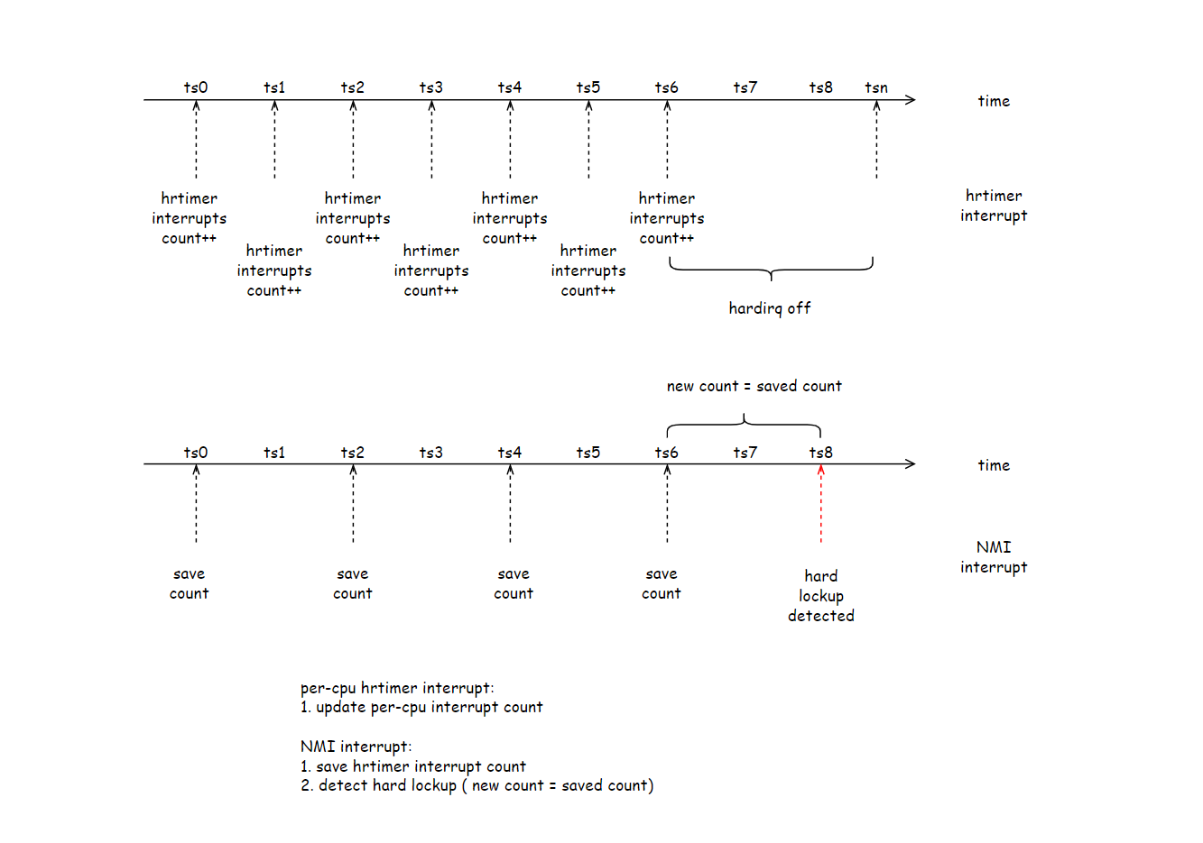 soft lockup和hard lockup的检测原理_内核如何检测soft lockup与hard lockup-CSDN博客