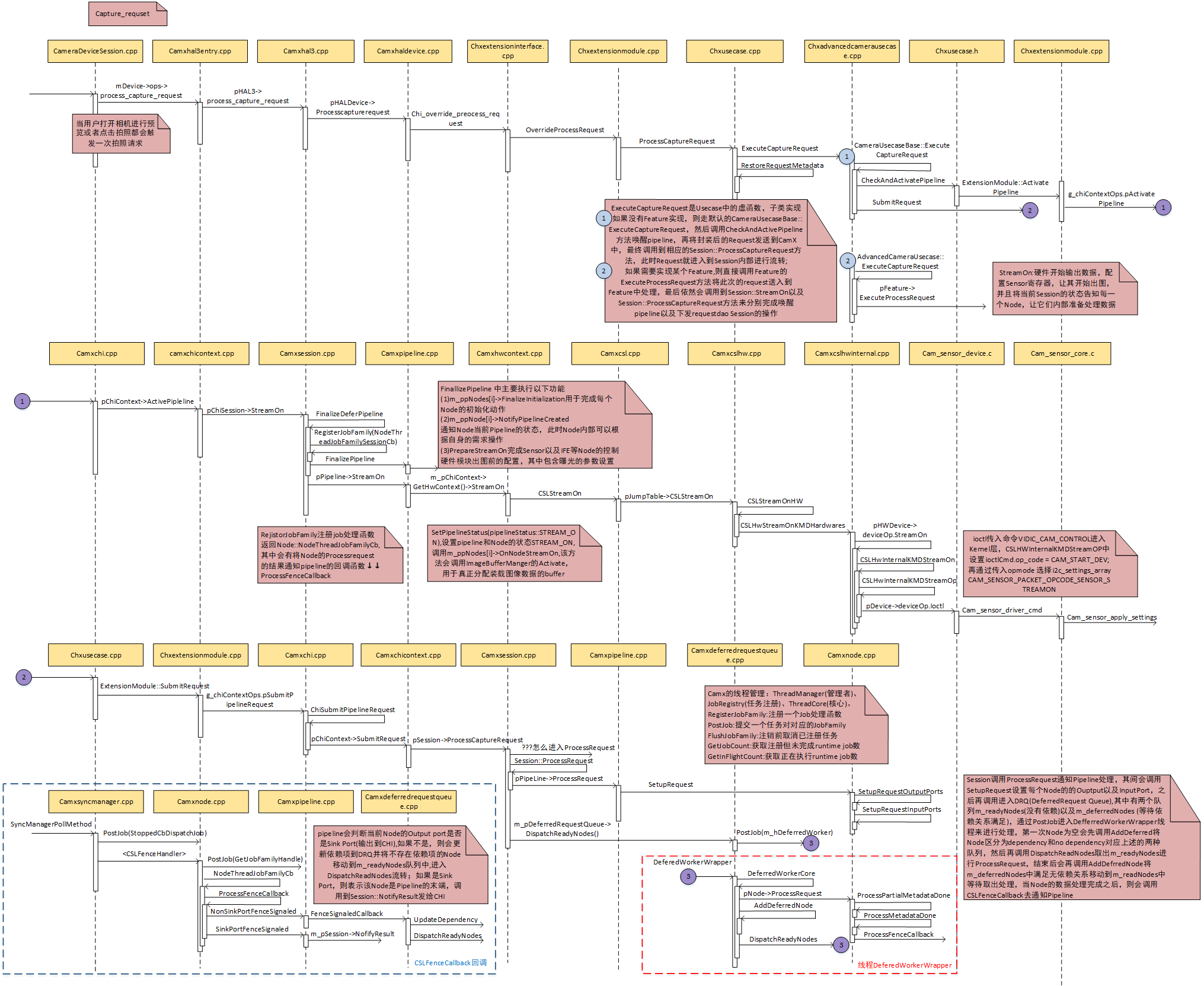 Android Qcom Camera流程分析_qcom android camera-CSDN博客