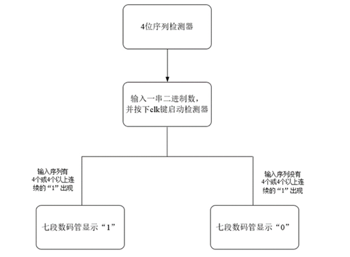 4位序列检测_1111_数电连续四个1检测电路-CSDN博客
