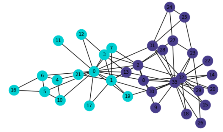 Karateclub包介绍及节点嵌入实现_karate club-CSDN博客