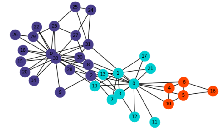 Karateclub包介绍及节点嵌入实现_karate club-CSDN博客