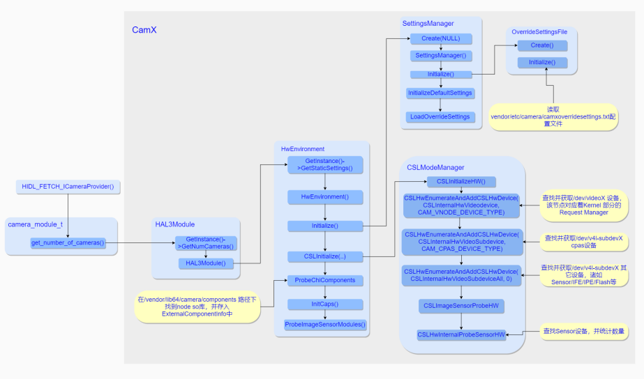 高通平台camX架构与mm-camera架构的区别(camera tuning角度分析)_sm4250-CSDN博客