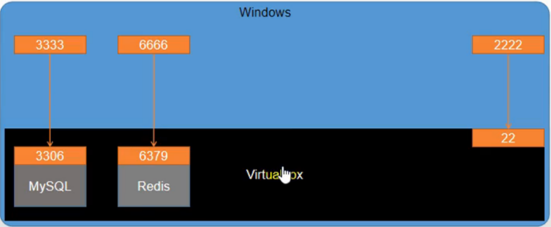 virtualBox安装虚拟机并且安装docker以及在docker中安装redis和mysql_virtualbox和dorcker同时安装-CSDN博客