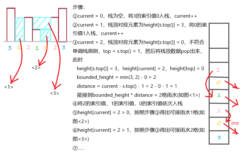 Leetcode 42接雨水给定 N 个非负整数表示每个宽度为 1 的柱子的高度图计算按此排列的柱子下雨之后 Csdn博客