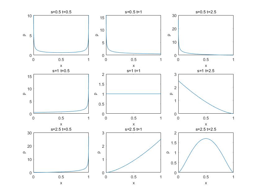 浅谈狄利克雷分布——Dirichlet Distribution-CSDN博客