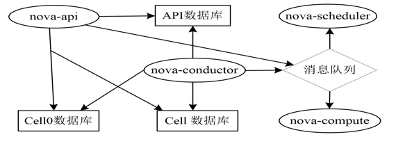 OpenStack中 Nova的Cell架构模式介绍-CSDN博客