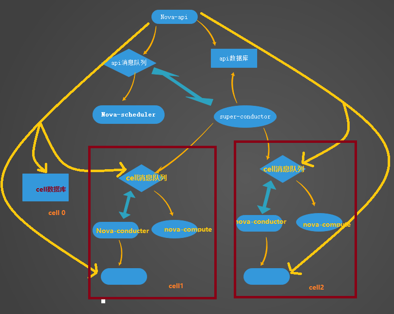 OpenStack中 Nova的Cell架构模式介绍-CSDN博客