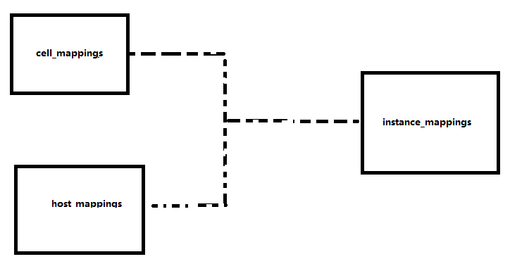 OpenStack中 Nova的Cell架构模式介绍-CSDN博客