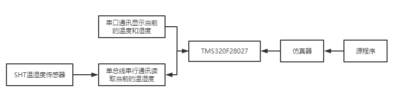 DSP技术：基于TMS320F28027芯片的温度测量系统-CSDN博客