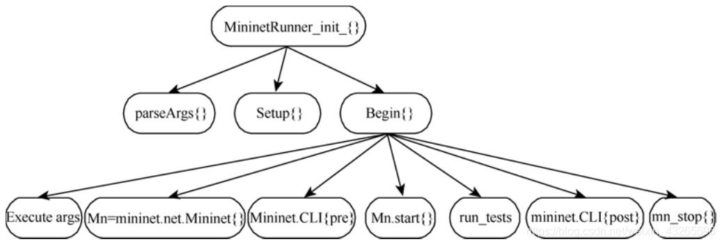 Mininet源代码的目录结构_(1)进入bin目录查看到主运行文件mn并截图如下:-CSDN博客