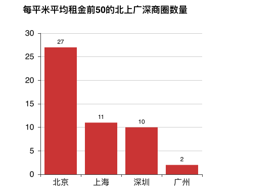 【毕业设计】大数据住房数据分析可视化系统 Python租房数据分析论文 Csdn博客